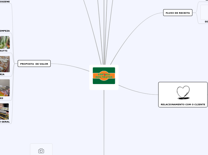 MODELO DE NEGOCIO - Mind Map
